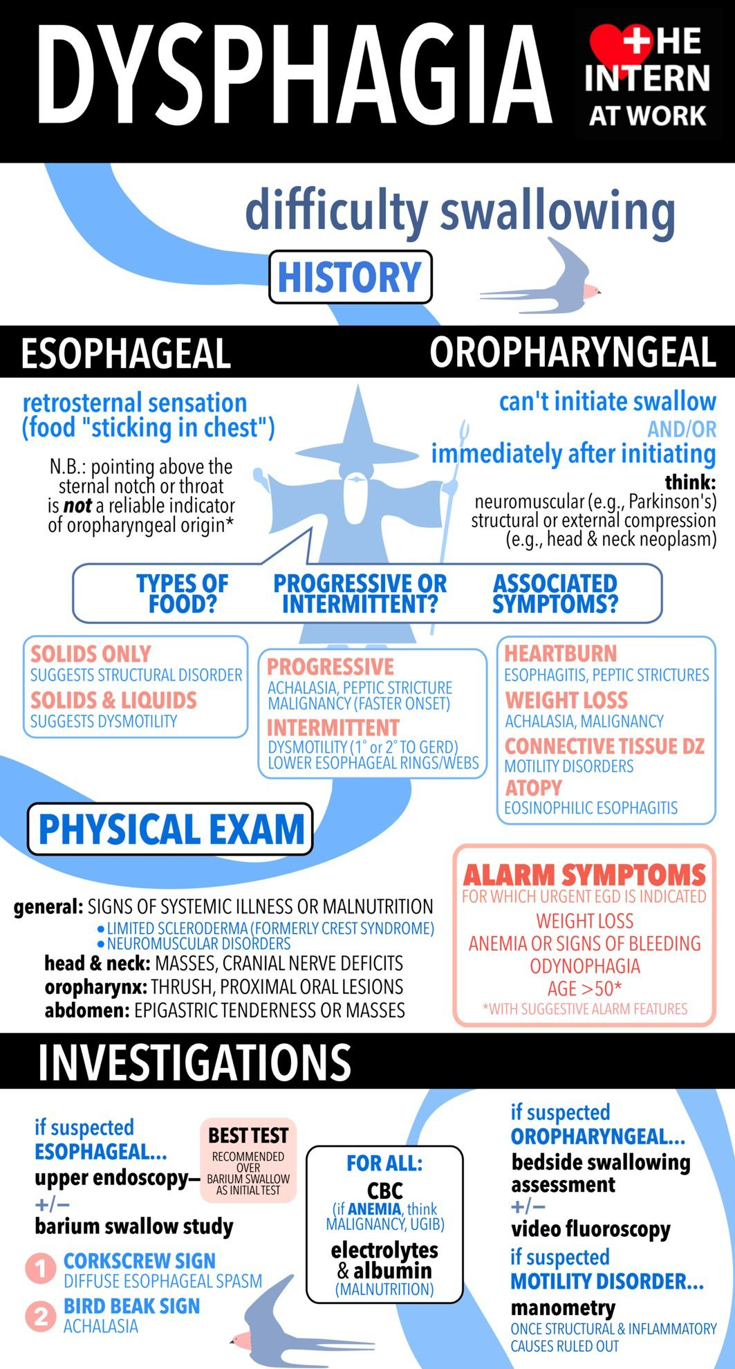INFOGRAPHICS: “DYSPHAGIA – DIFFICULTY IN SWALLOWING” | Doctors Without ...