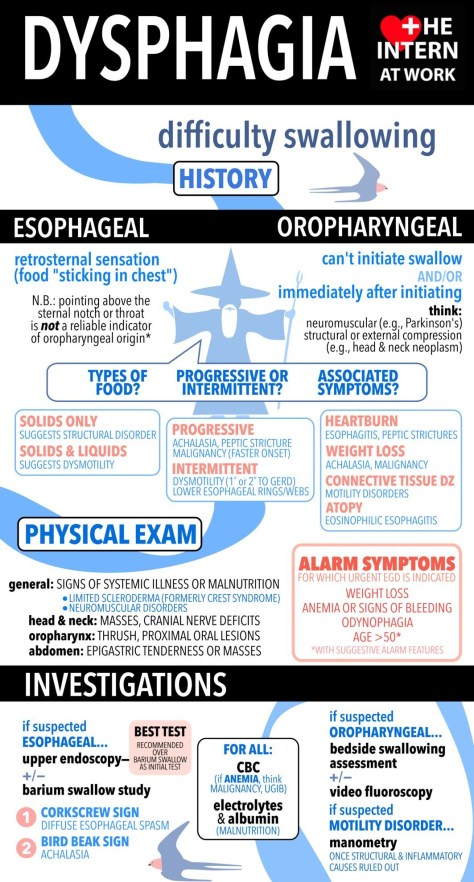 INFOGRAPHICS: “DYSPHAGIA – DIFFICULTY IN SWALLOWING” | Doctors Without ...