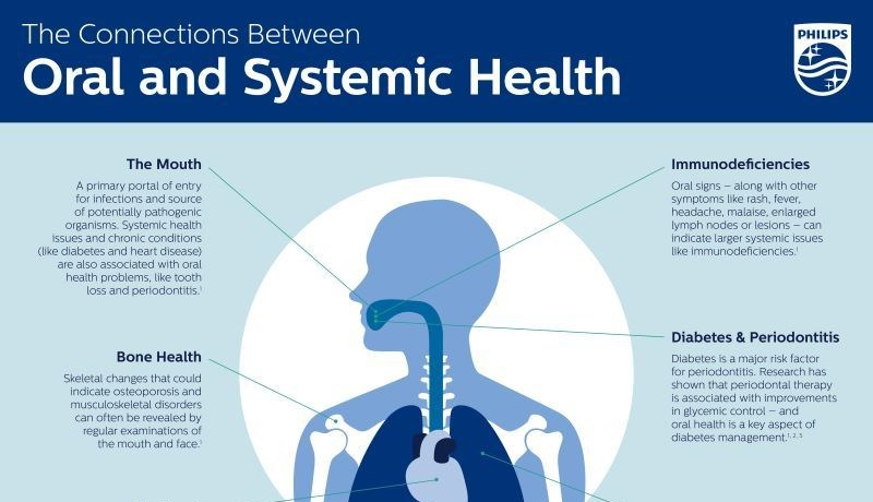 INFOGRAPHIC: POOR ORAL HEALTH LEADS TO CHRONIC AND SYSTEMIC DISEASE ...