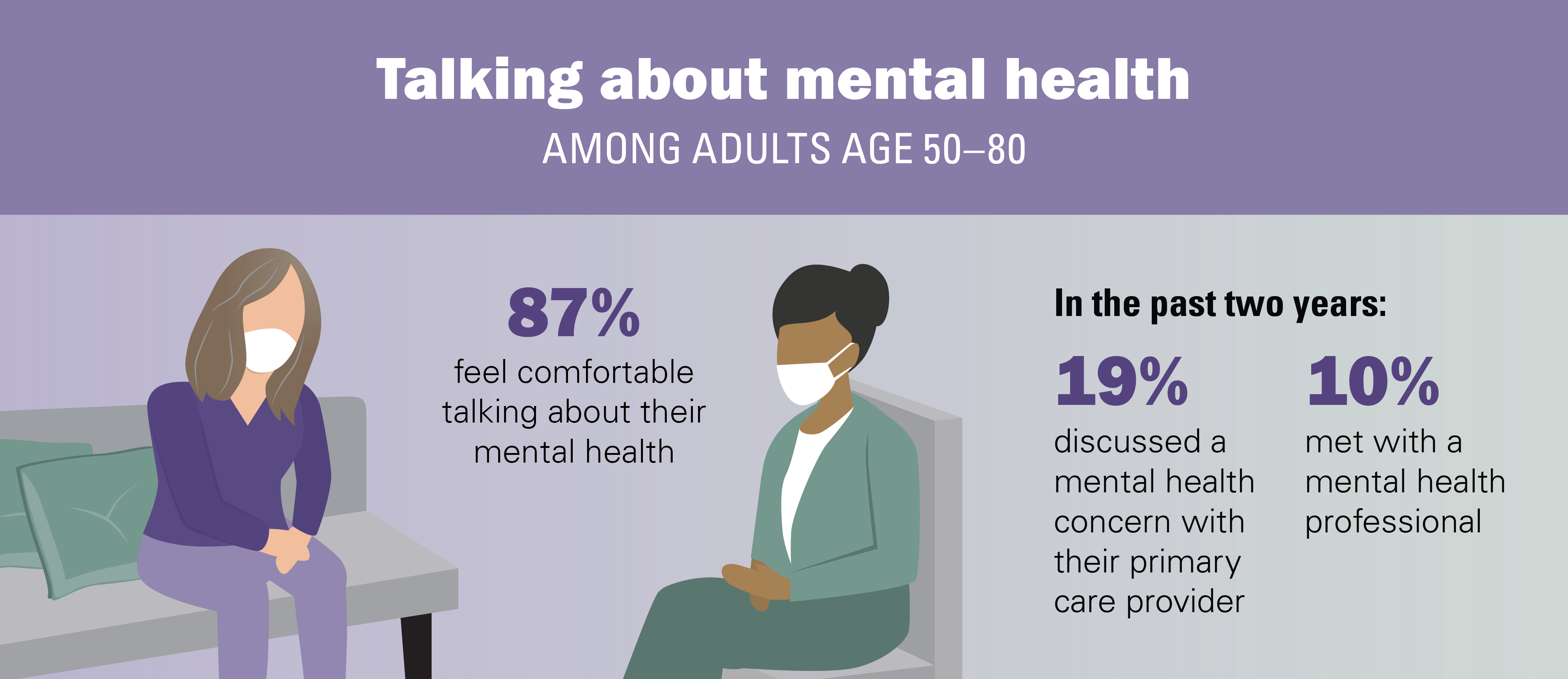 COVID-19 INFOGRAPHIC: MENTAL HEALTH AMONG OLDER ADULTS AGE 50-80 ...
