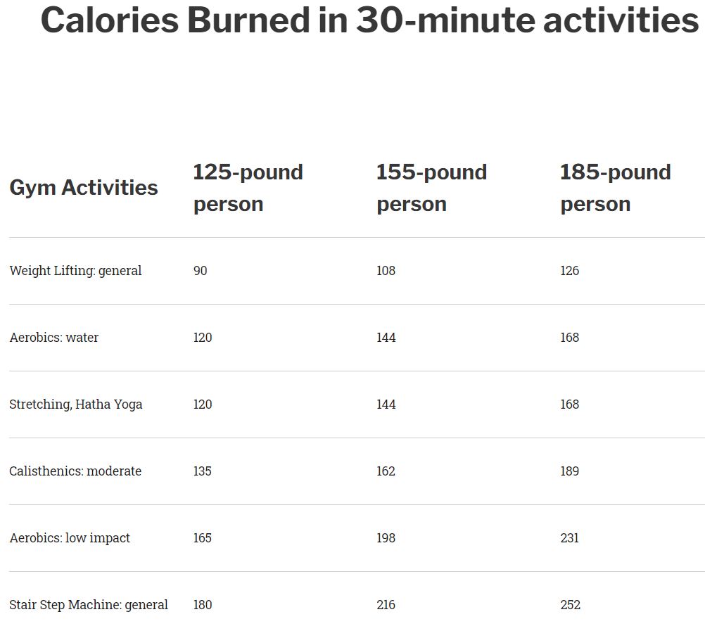 CHARTS: CALORIES BURNED IN 30-MINUTES OF EXERCISE | Doctors Without ...