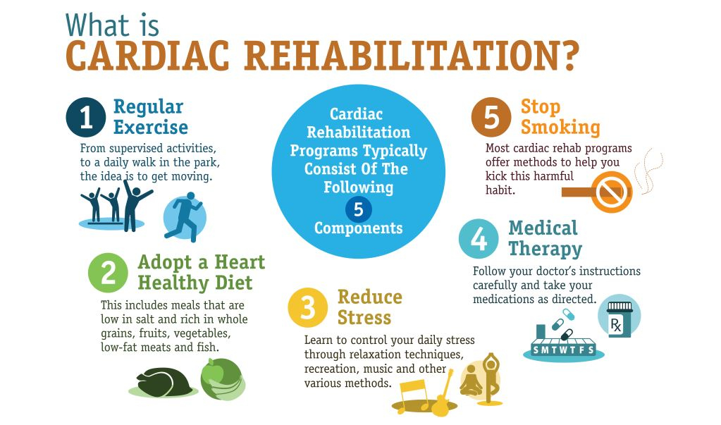 INFOGRAPHIC: WHAT IS CARDIAC REHABILITATION? | Doctors Without Waiting ...