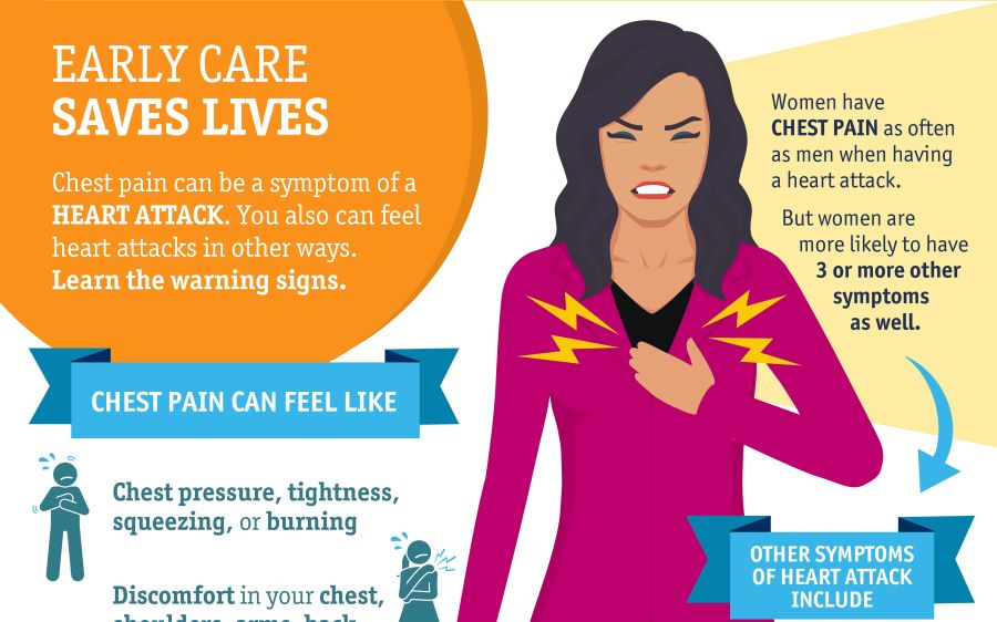 Heart Attack Infographic: Early Chest Pain Symptoms | Doctors Without ...