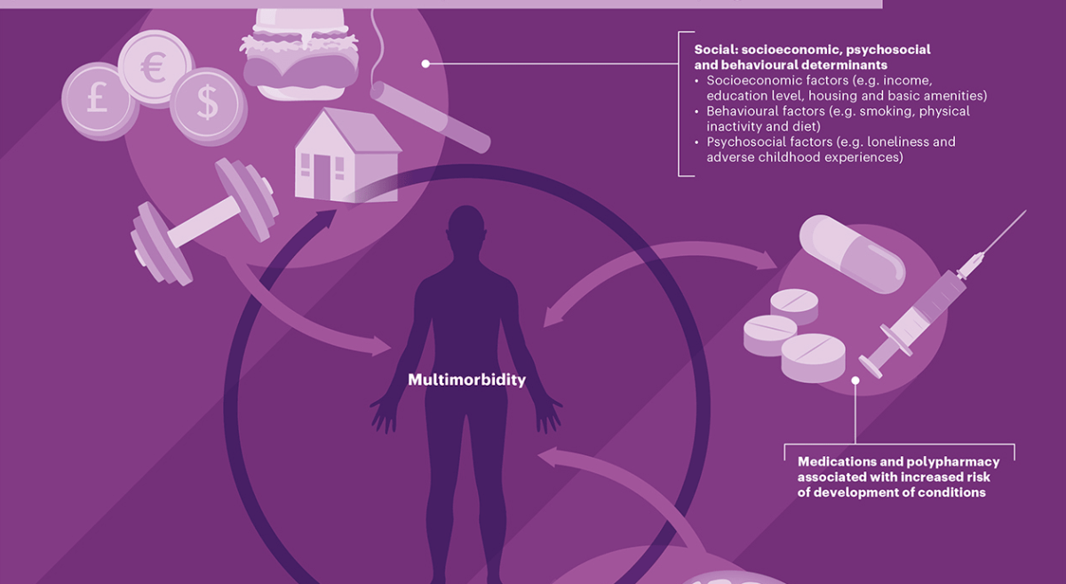 Multimorbidity: Affects 95% Of Adults Over Age 65 | Doctors Without ...