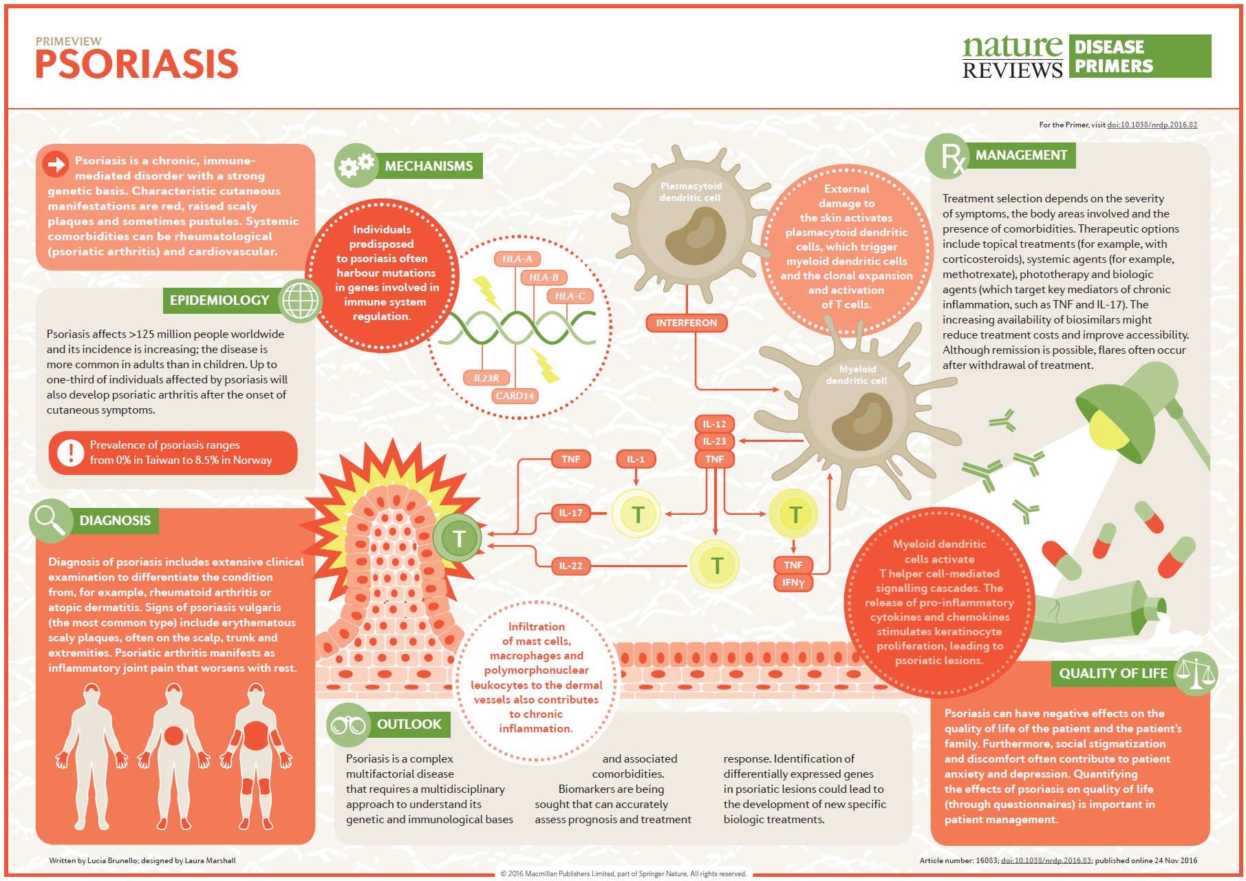 Infographic: Diagnosis & Treatment Of Psoriasis | Doctors Without ...