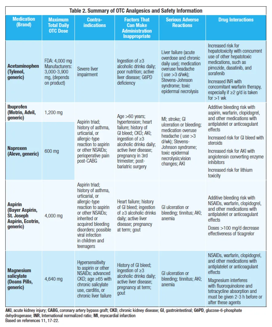 OTC Pain Relievers: Types & How To Safely Use Them | Doctors Without ...