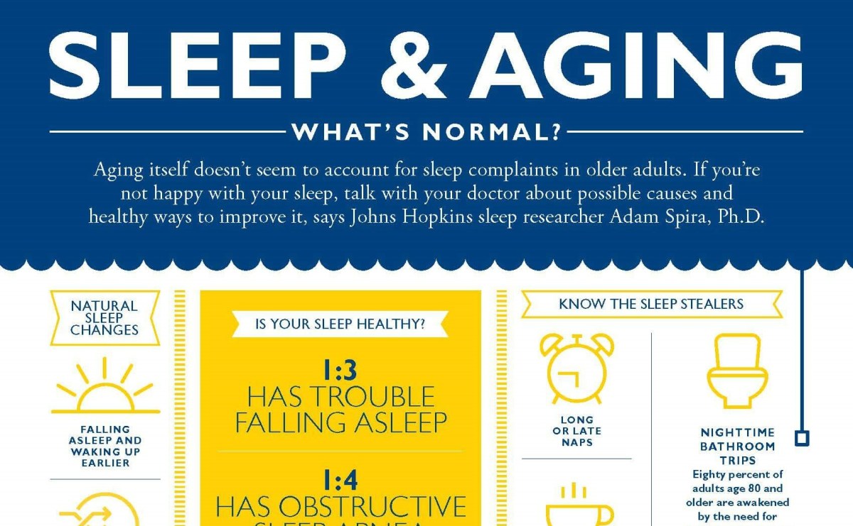 Sleep & Aging : What Can Be Expected? (Yale Medicine) | Doctors Without ...
