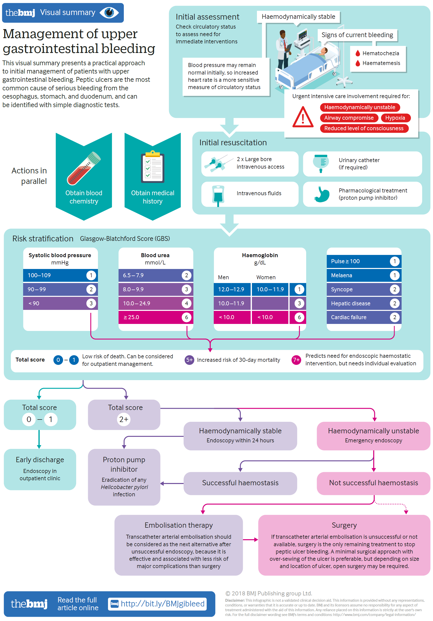 Review: Gastrointestinal Bleeding Management | Doctors Without Waiting ...