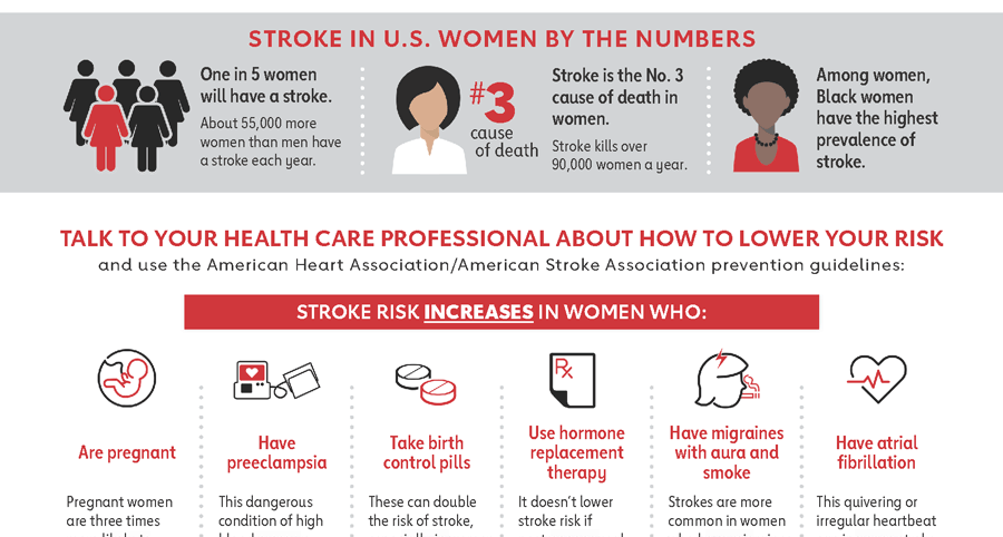 Infographic: Why Women Have High Risks Of Stroke | Doctors Without ...