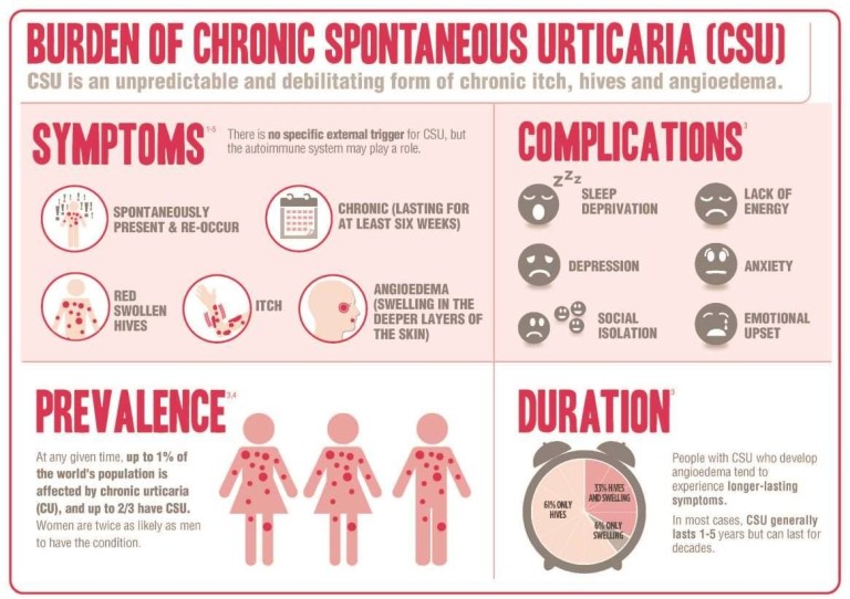 Skin Conditions: A Review Of Urticaria (Or Hives) | Doctors Without ...